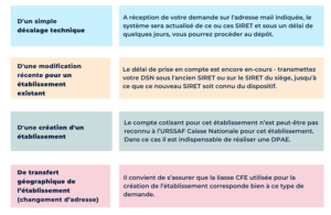Obtenir un n° SIRET et s’assurer de sa prise en compte en DSN - net ...